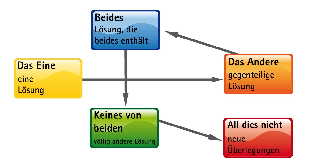 Entscheidungshilfe – das Tetralemma
